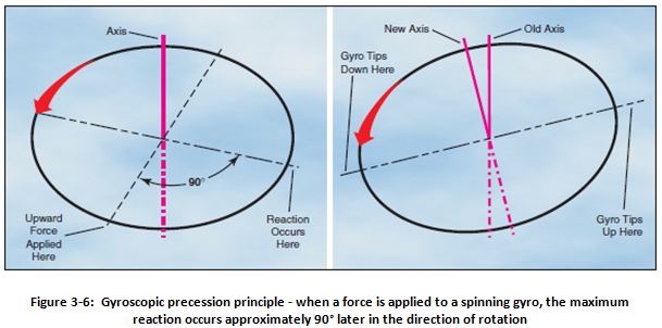 Gyroscopic Precession