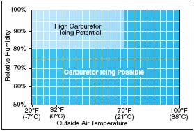 [FAA Safety] Inflight icing : 네이버 블로그